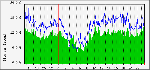 Router im LRZ Garching (csr1-2wr)